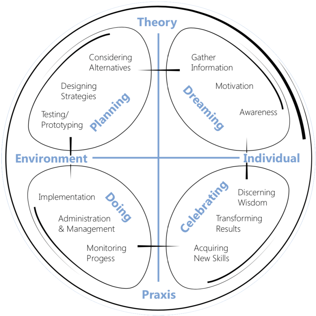 Dragon Dreaming International – Everything is a temporary node in a ...